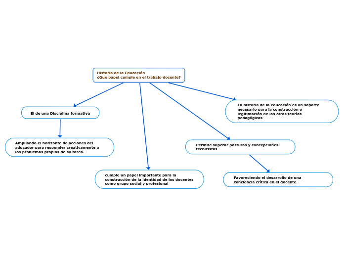 Historia de la Educación ¿Que papel cum...- Concept Map